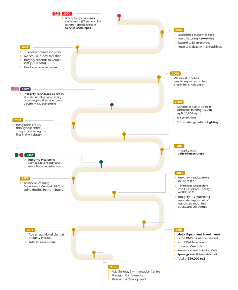Facts & History - Team Integrity